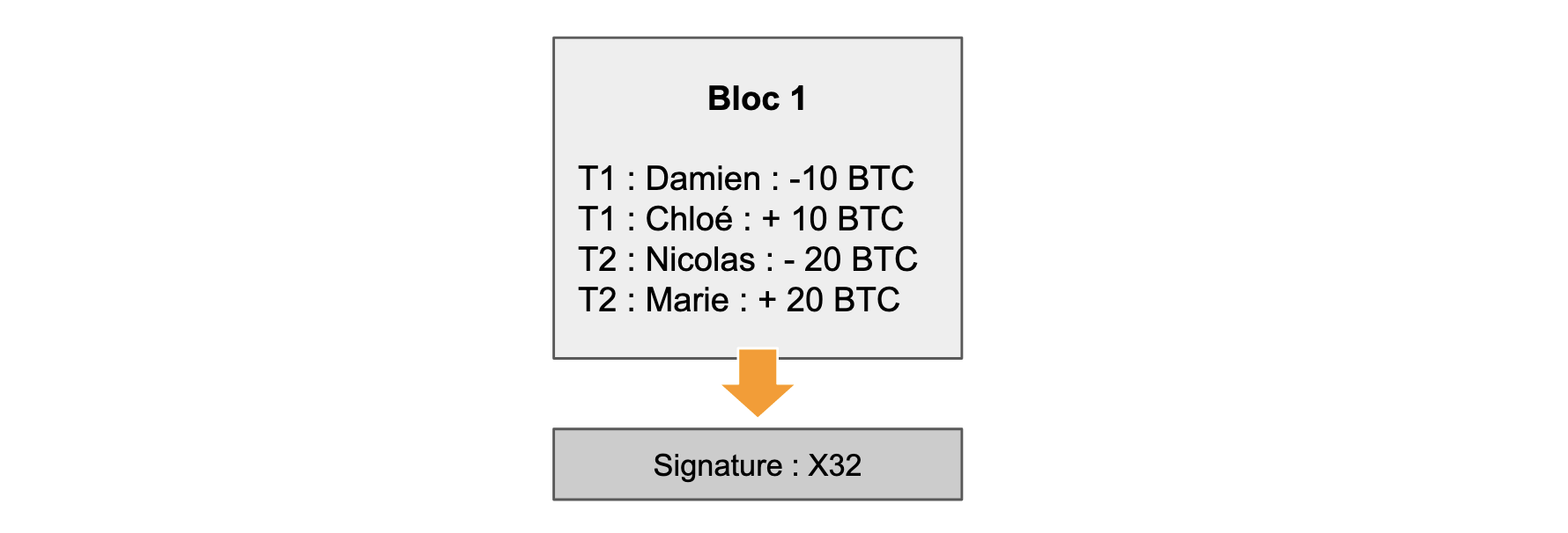 Comment fonctionne la blockchain - Les Rentiers Comment fonctionne la blockchain - Les Rentiers