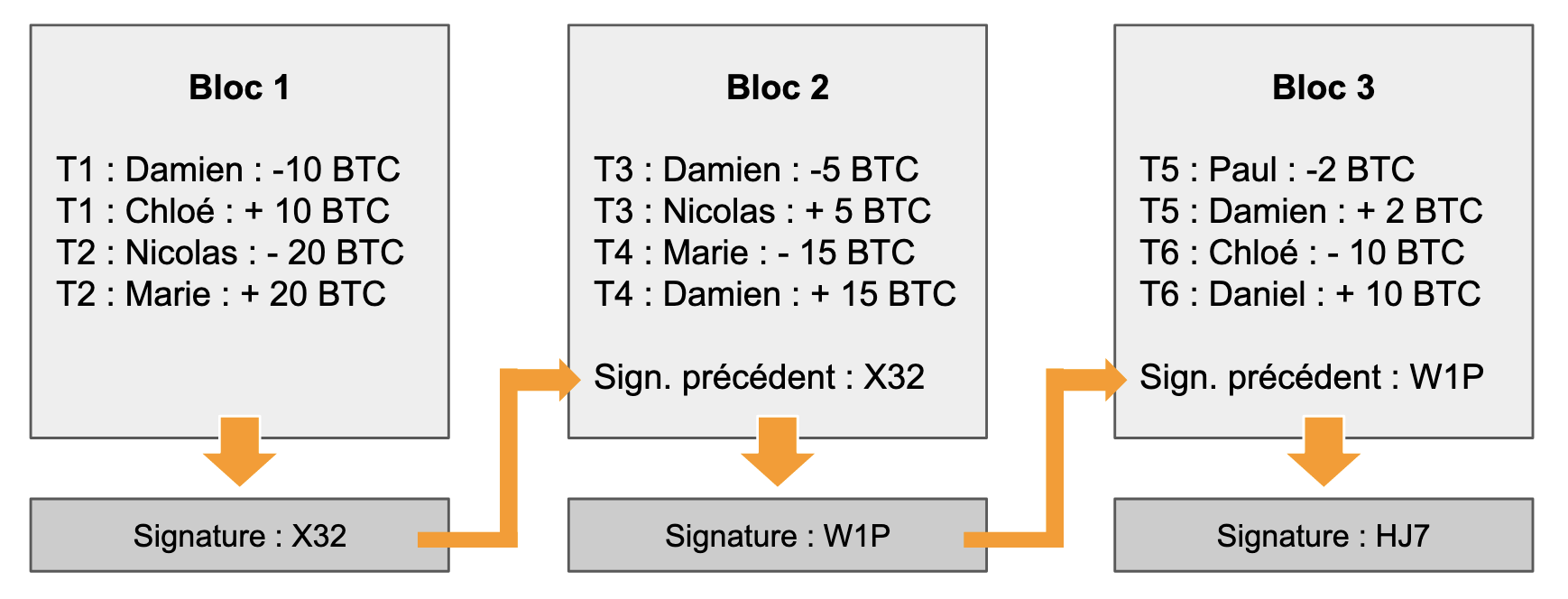 Comment fonctionne la blockchain - Les Rentiers Comment fonctionne la blockchain - Les Rentiers