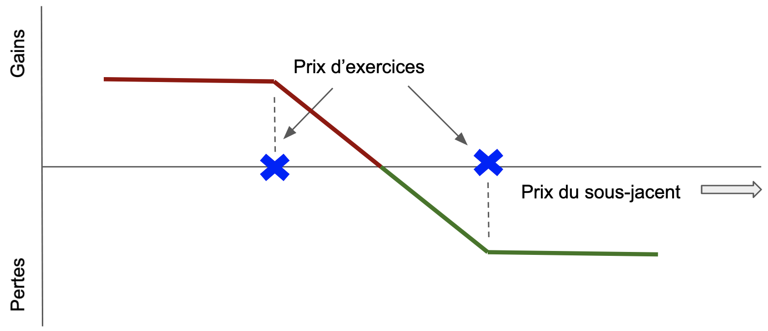 10 stratégies d'options à connaître - Les Rentiers